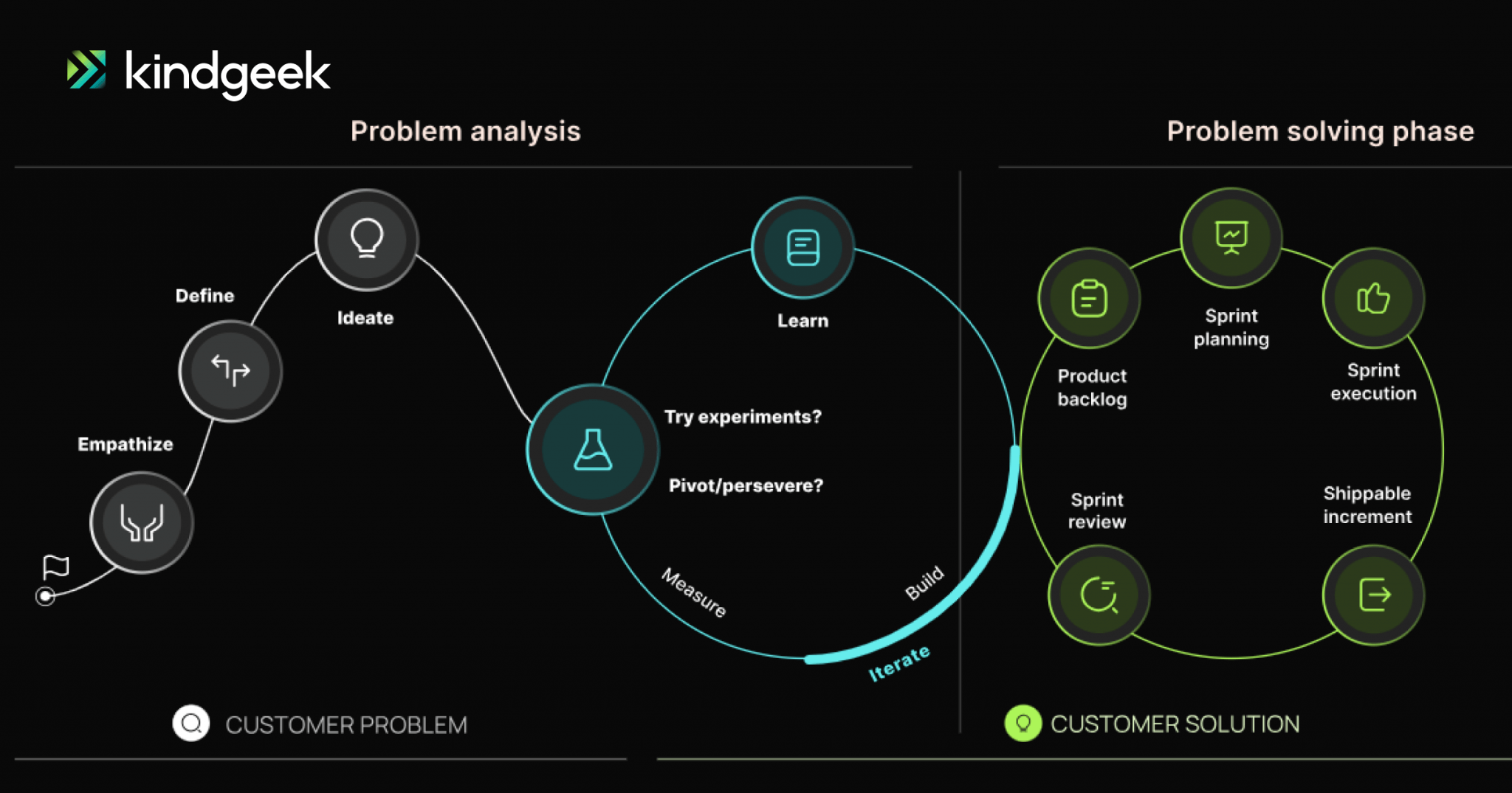 Discovery Phase of a Project: All What You Need to Know | Kindgeek