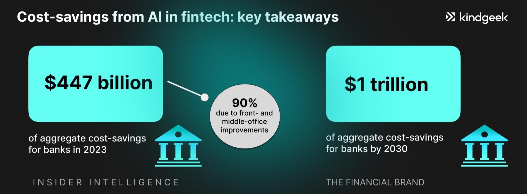 AI in Fintech: Key Benefits and Use Cases | Kindgeek