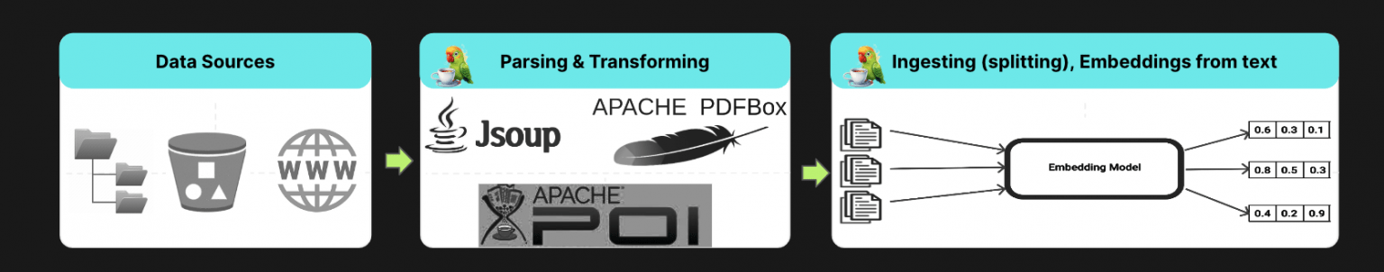 How to incorporate LM/LLM features into Java using Langchain4j