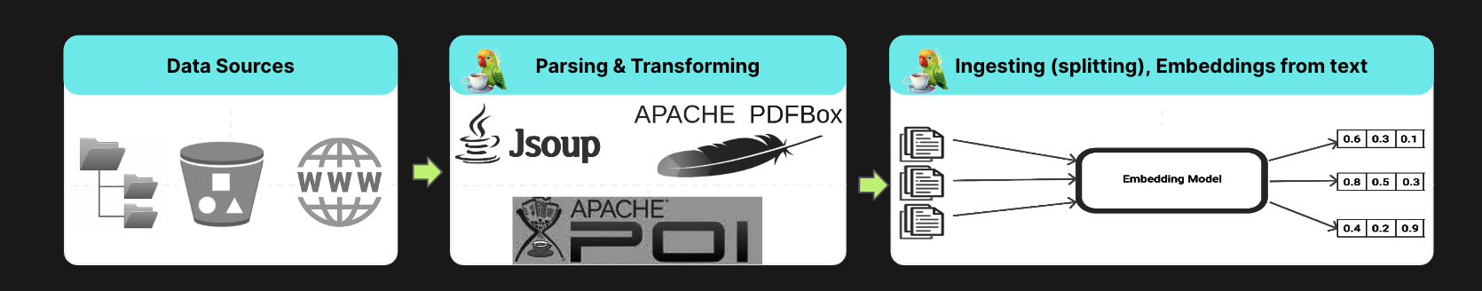 How to incorporate LM/LLM features into Java using Langchain4j