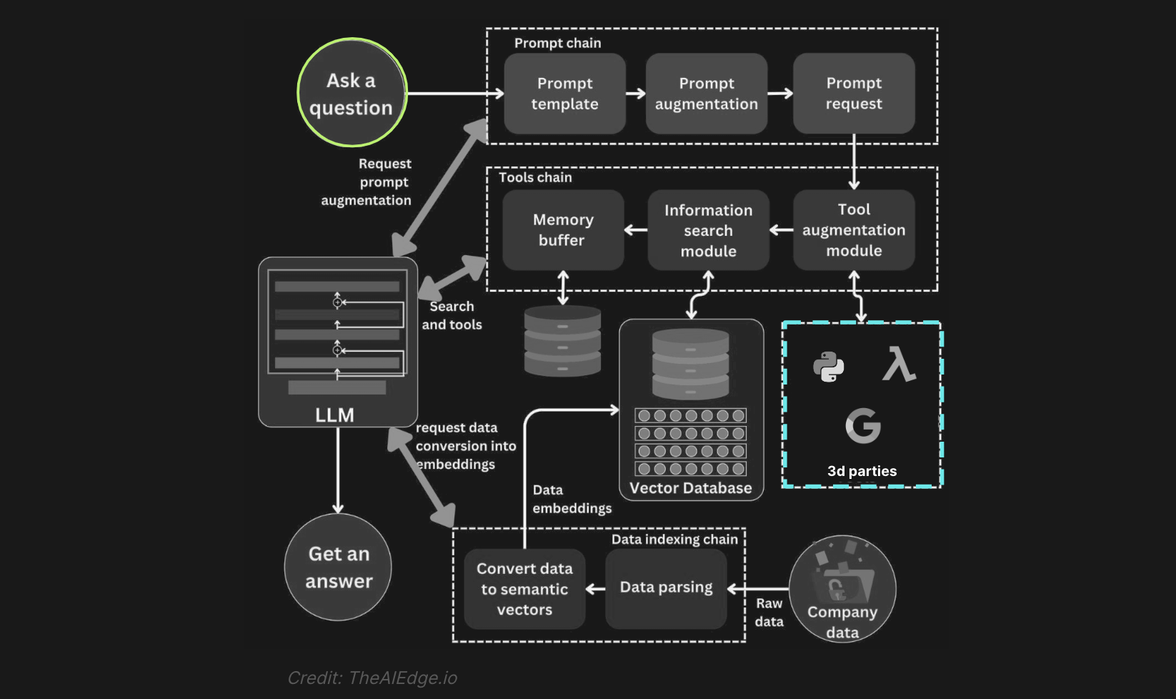 How to incorporate LM/LLM features into Java using Langchain4j