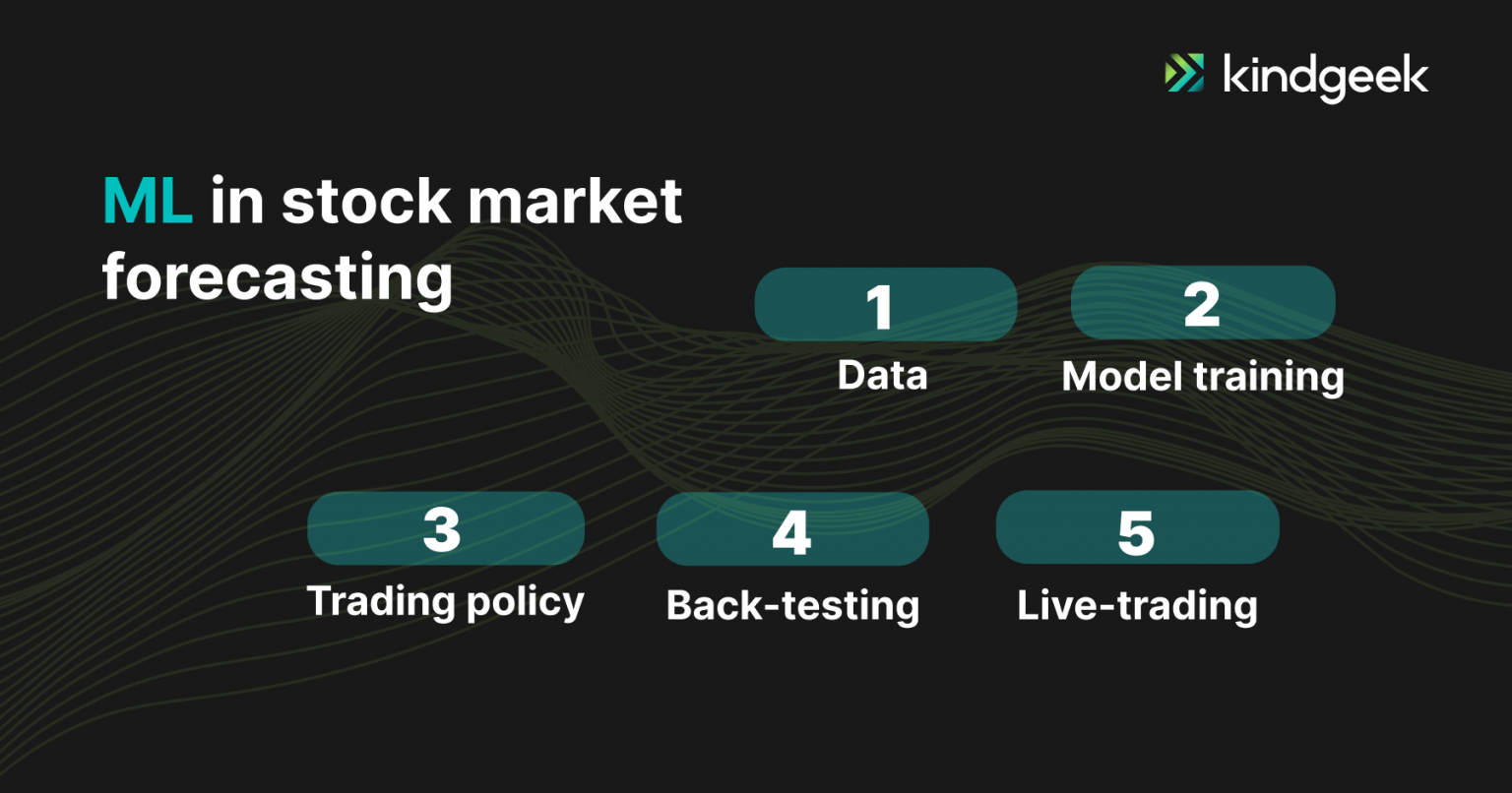 Machine Learning in Banking Sector: 7 Use Cases | Kindgeek