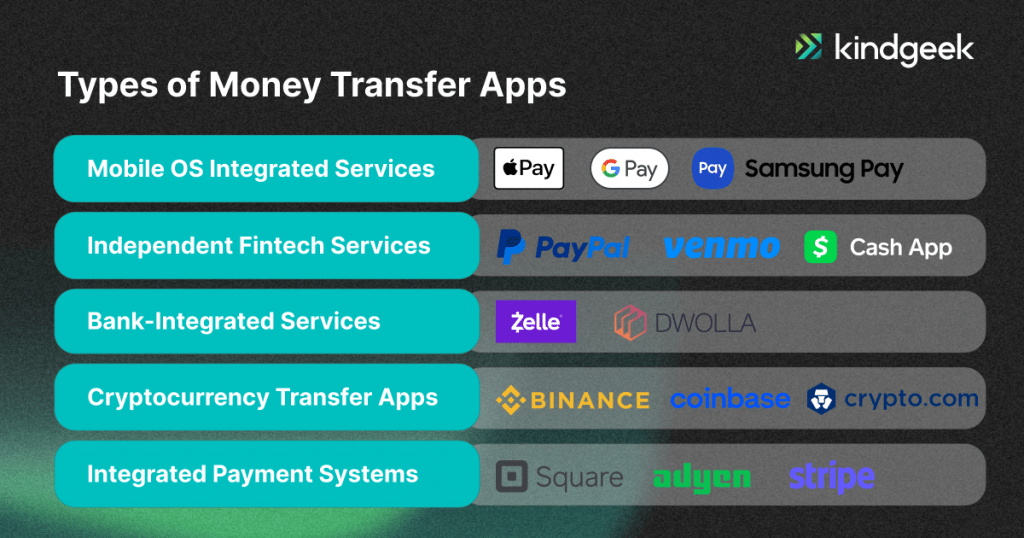 How to Create a Money Transfer App? | Kindgeek