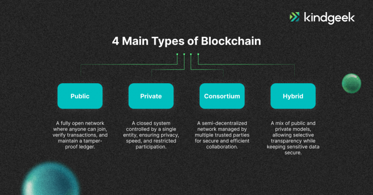 4 Types of Blockchain | Kindgeek