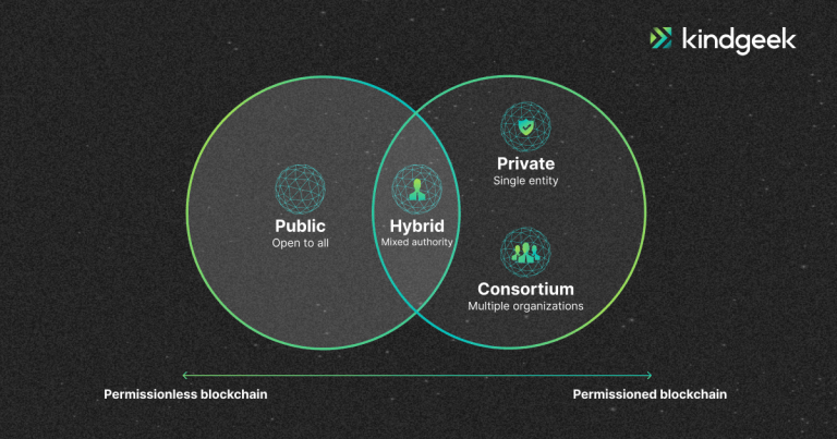 4 Types of Blockchain | Kindgeek